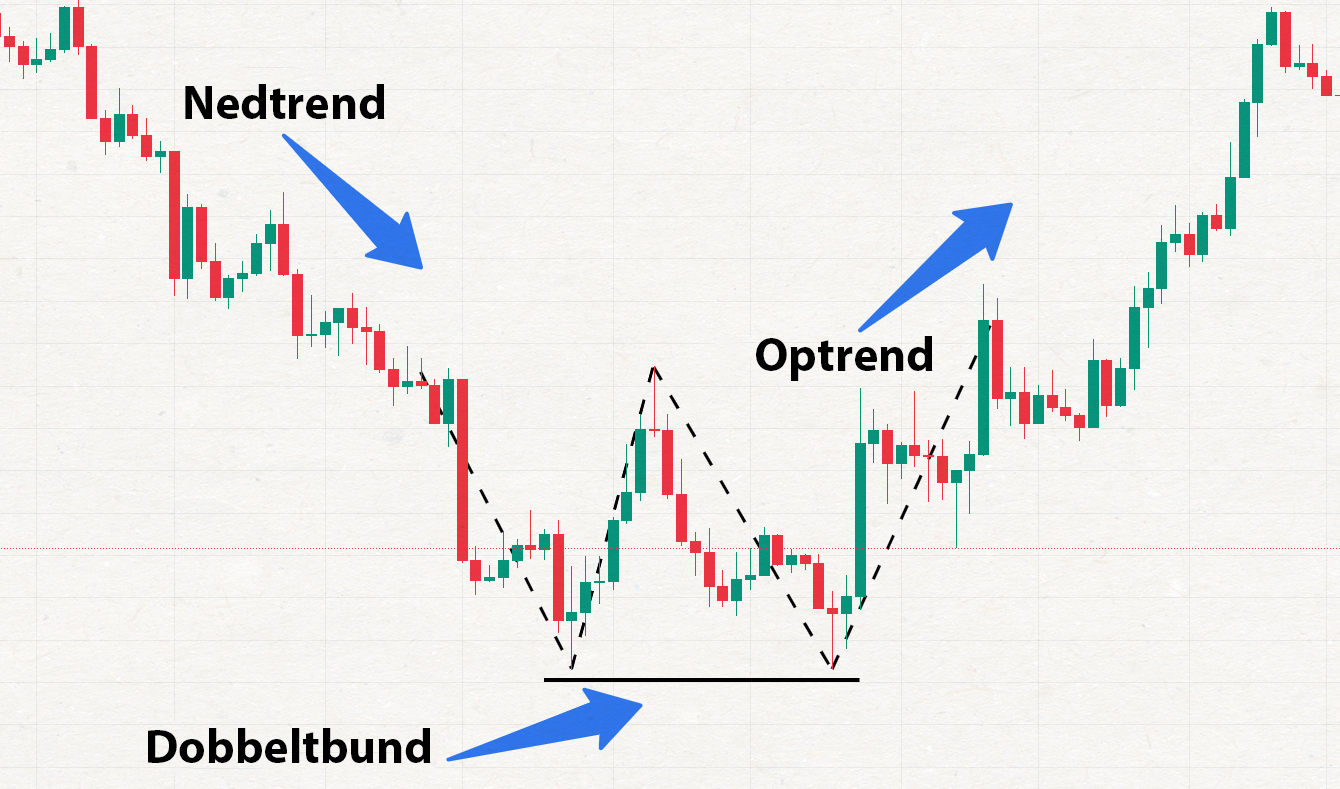 Forstå, hvordan du handler dobbeltbunde - Daytrader.dk