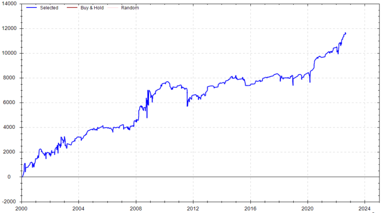 Sådan tester og udvikler du en vinder-strategi - Daytrader.dk